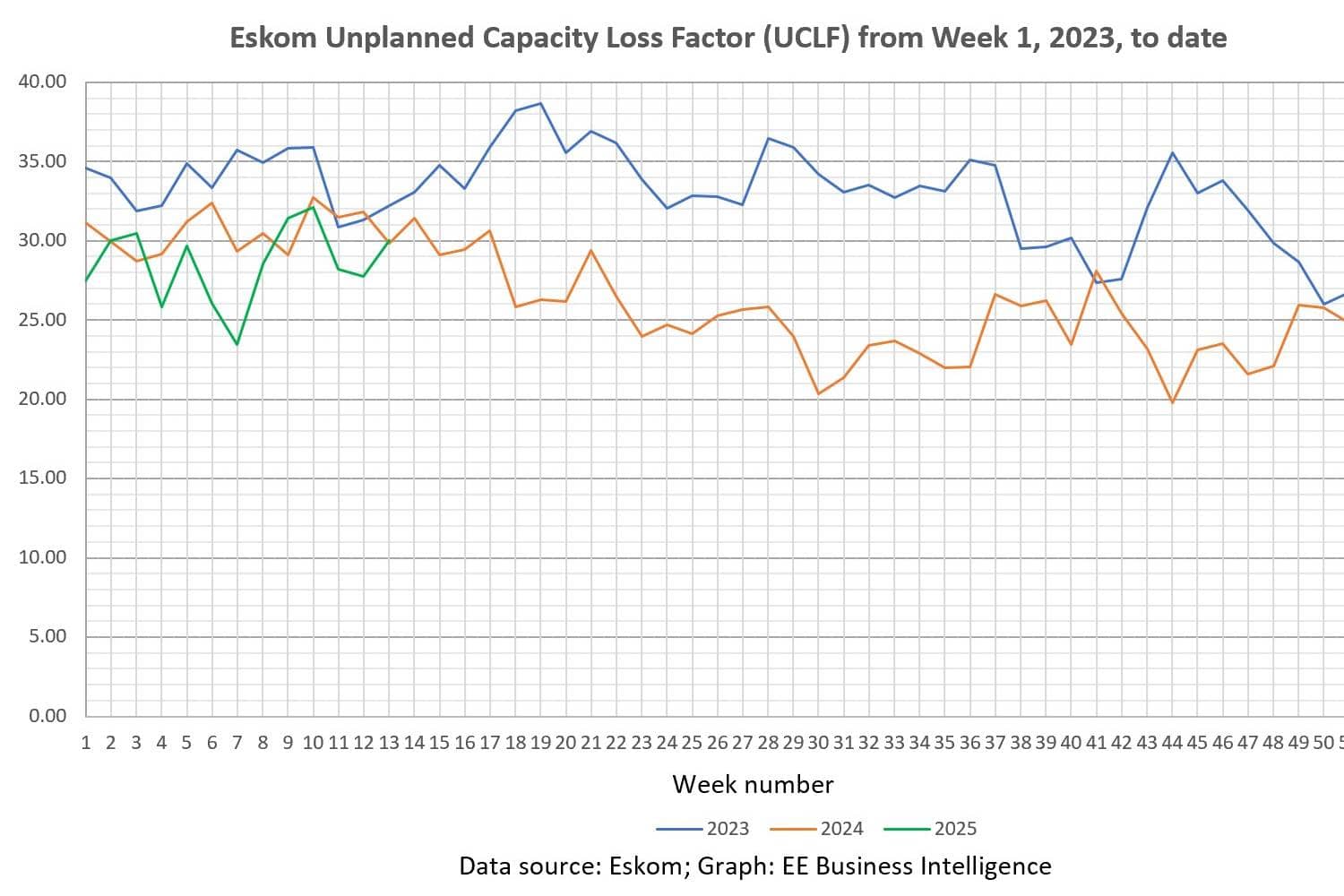 New data shows Eskom is struggling to contain unplanned breakdowns ...